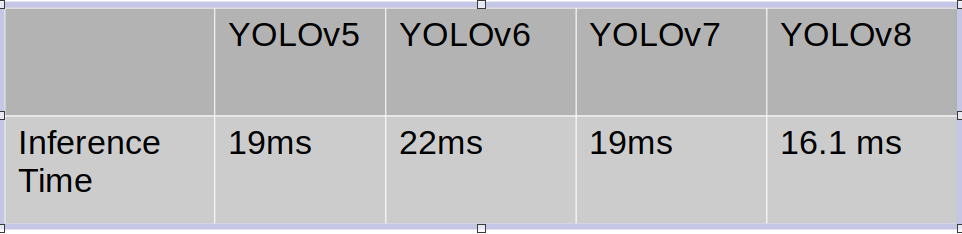 YOLOv8 is the new beast in town - by Amitabha Banerjee