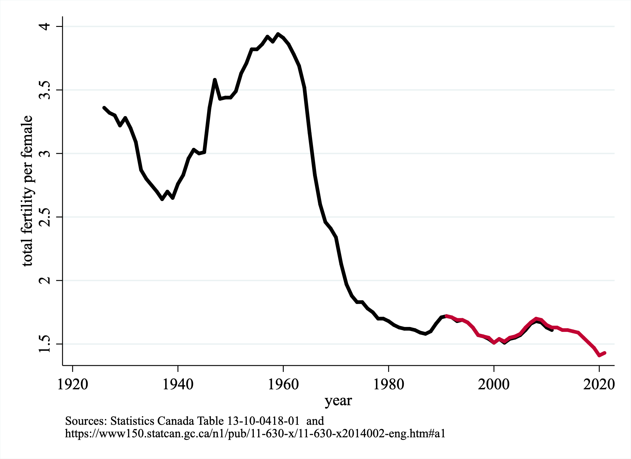 Canada's fertility rates - by Tammy Schirle