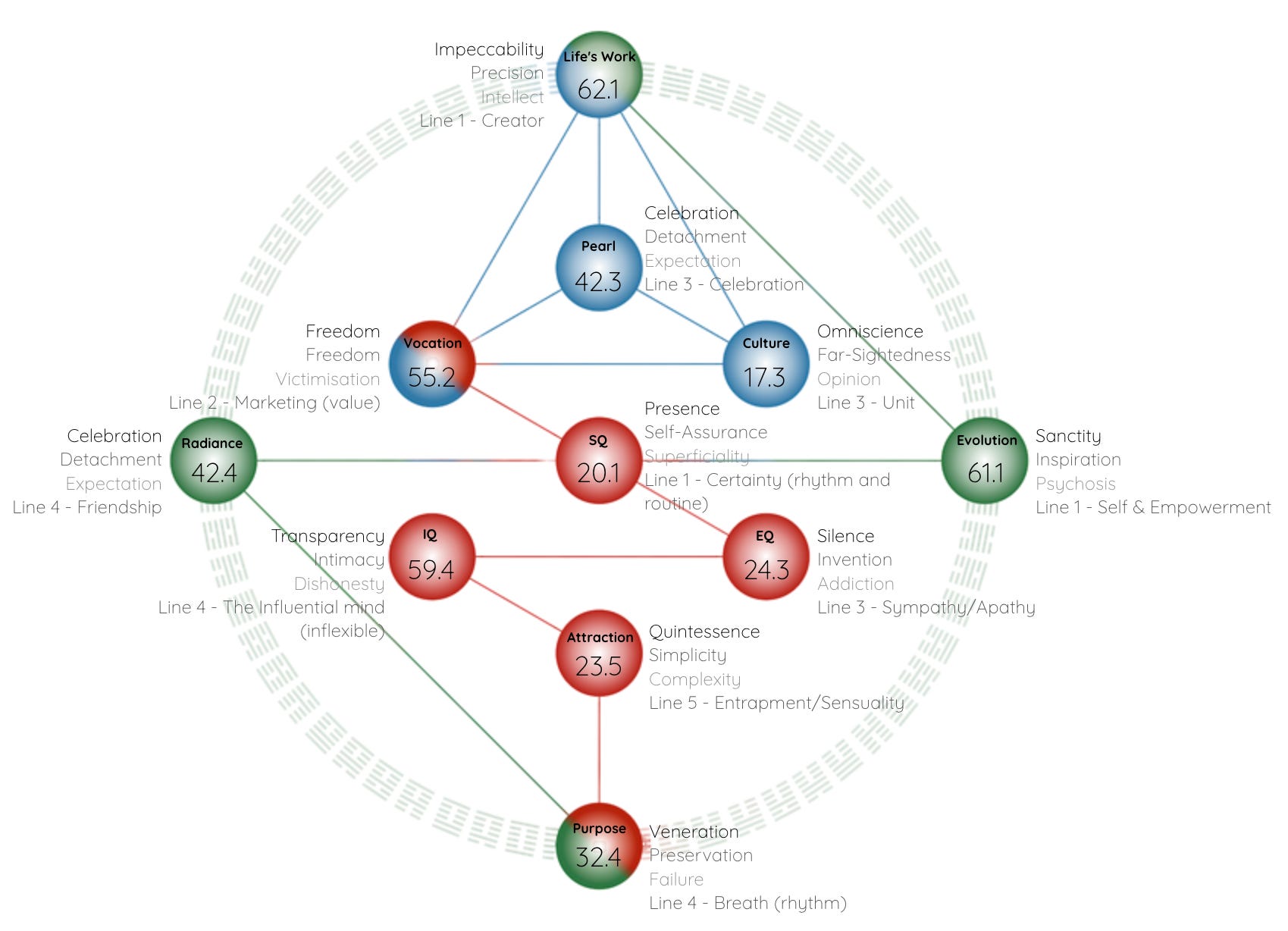 The Gene Keys Explained - by Carolina Baffigo