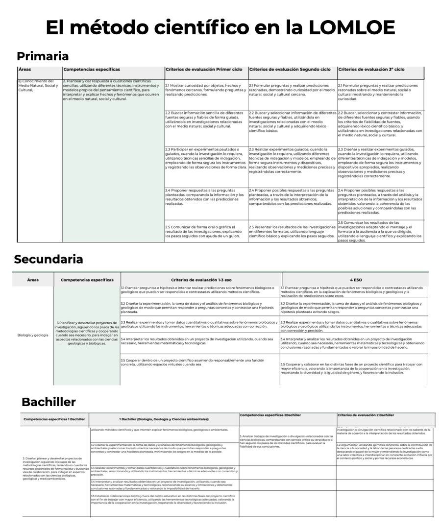 Método científico y LOMLOE