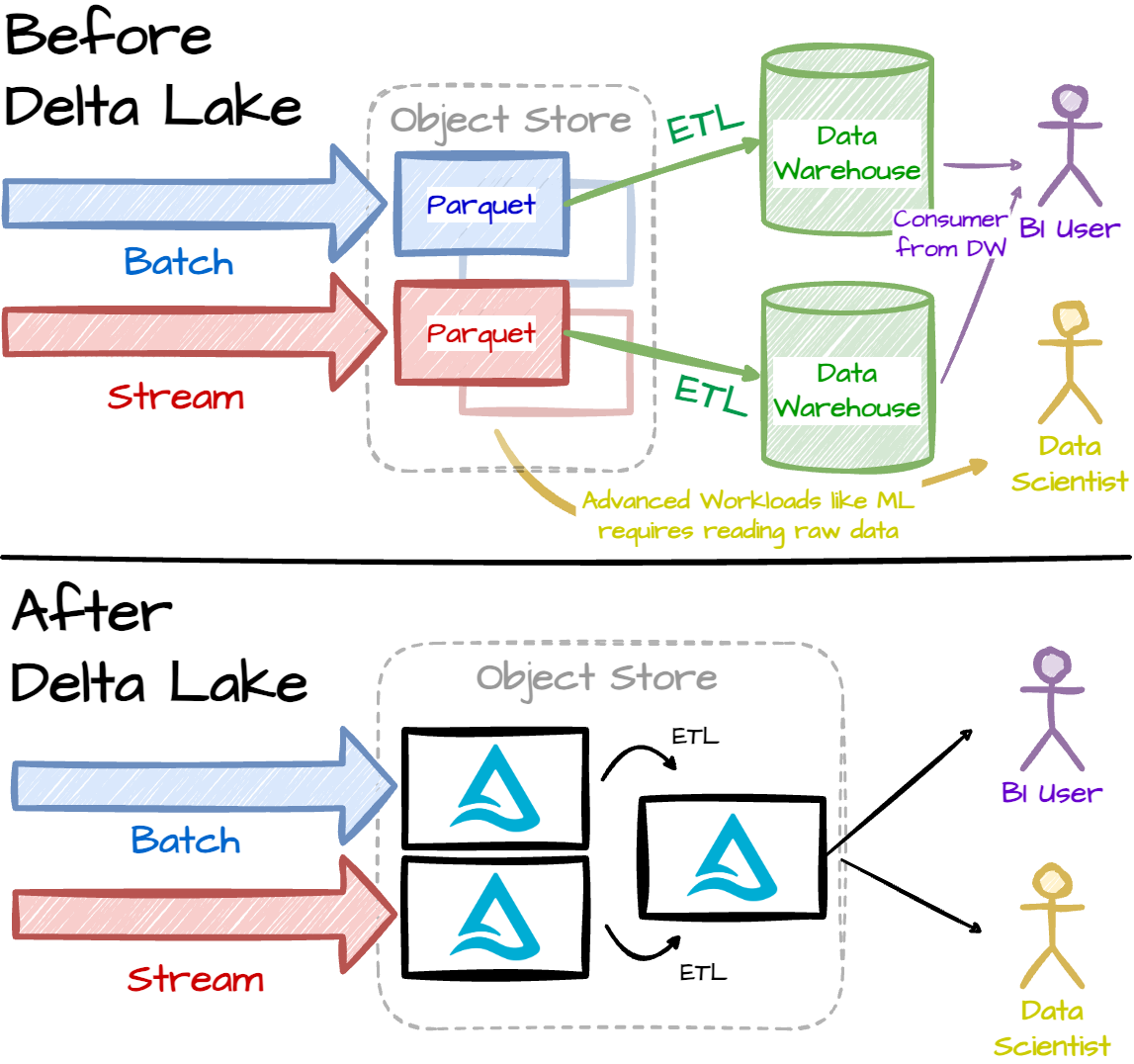 I spent 5 hours understanding more about the Delta Lake table format
