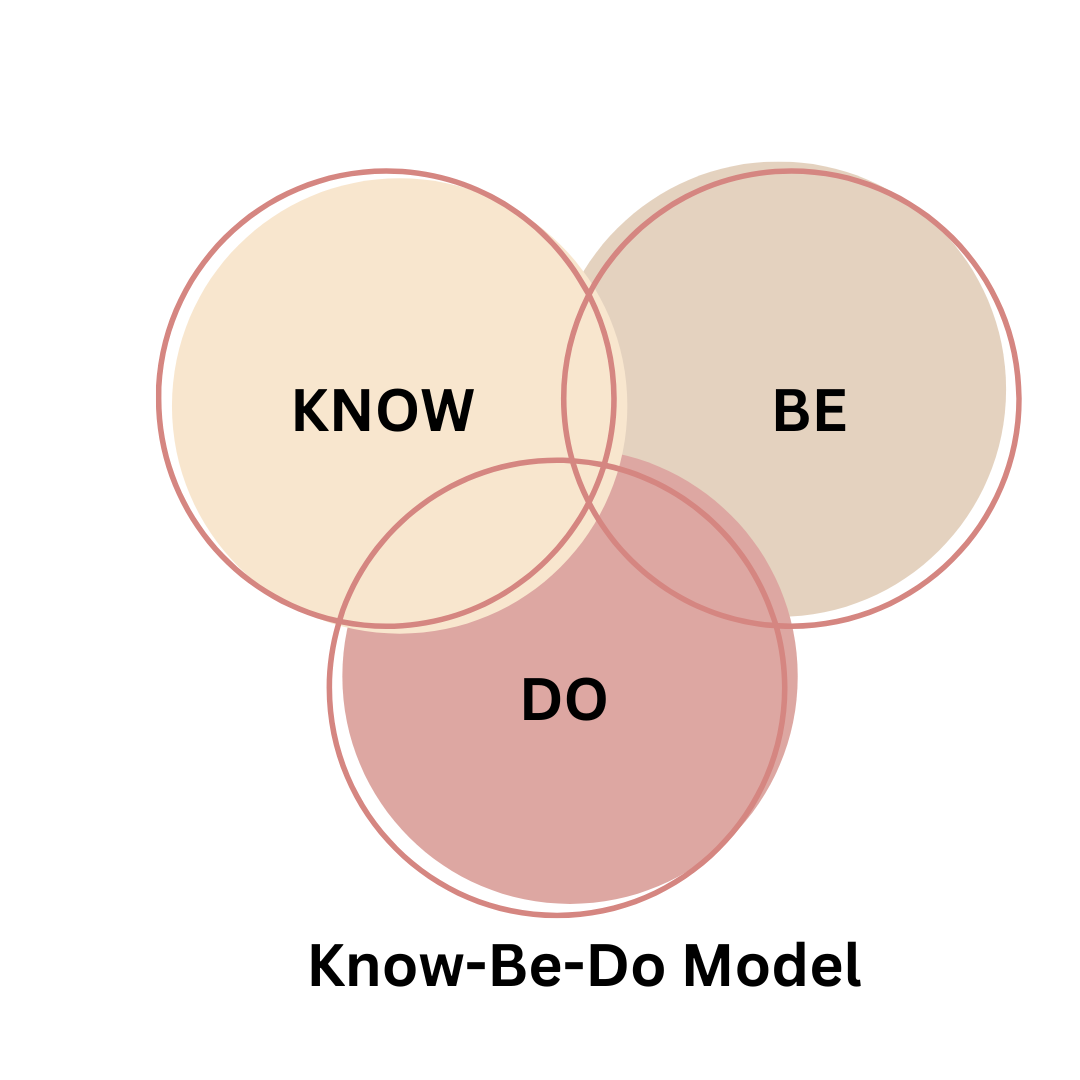 The Know-Be-Do Model - by Olayiwola Iyiola