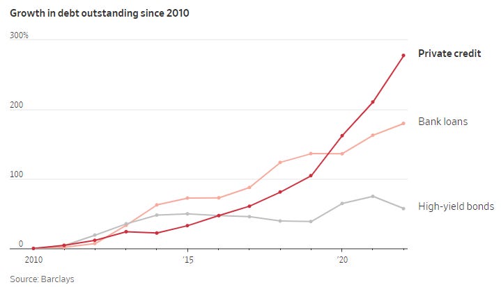Daily Charts - Private Credit - by Andrew Sarna