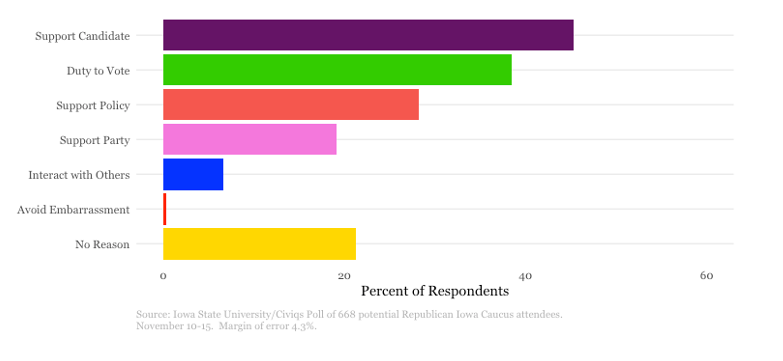 Why Republicans turnout in Iowa will likely be lower than it was for ...