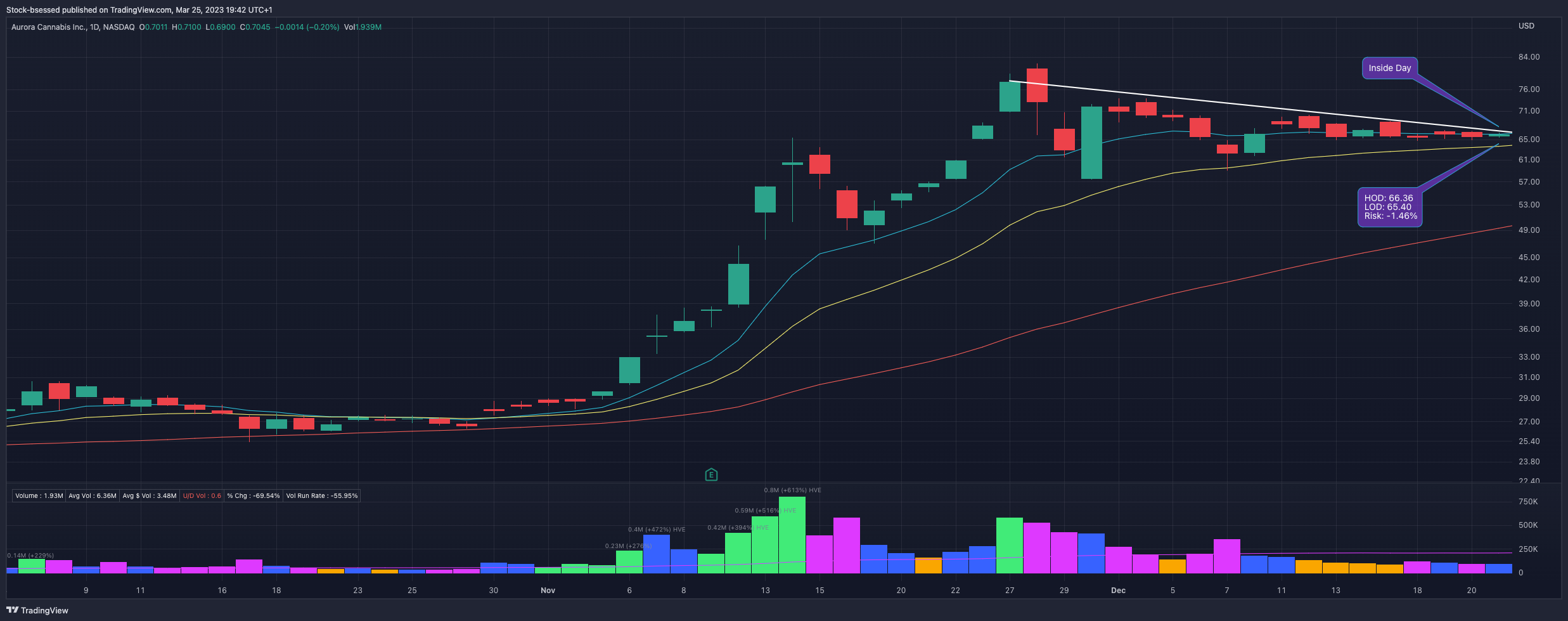 Inside Day Trading Strategy - Stockbsessed