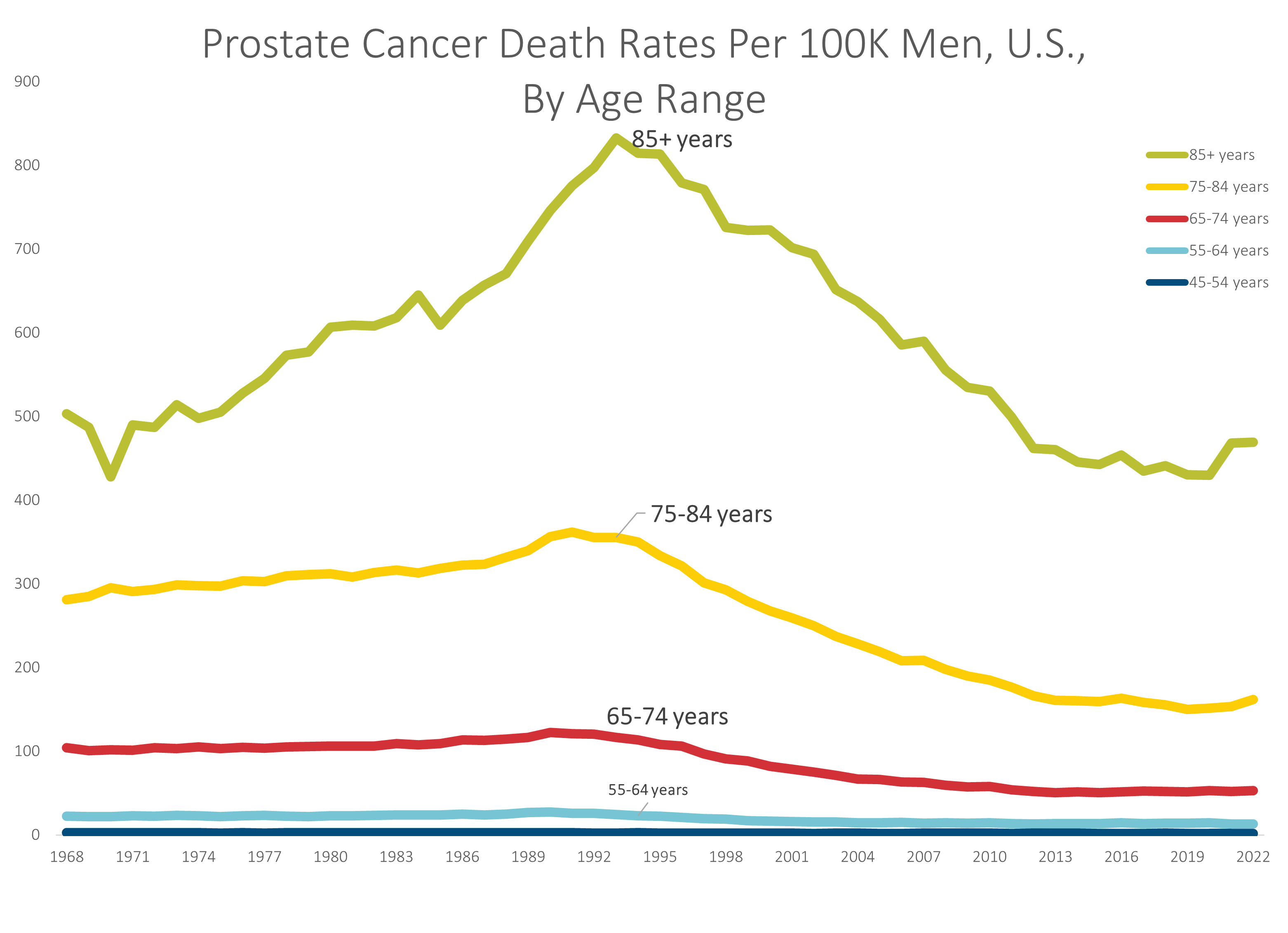 Movember 2023: Prostate Mortality Trends by Age Groups, Updates to 2022