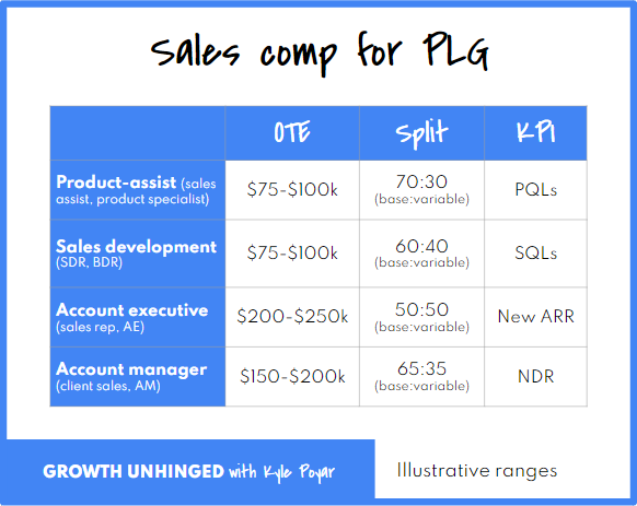 Your modern guide to SaaS sales compensation