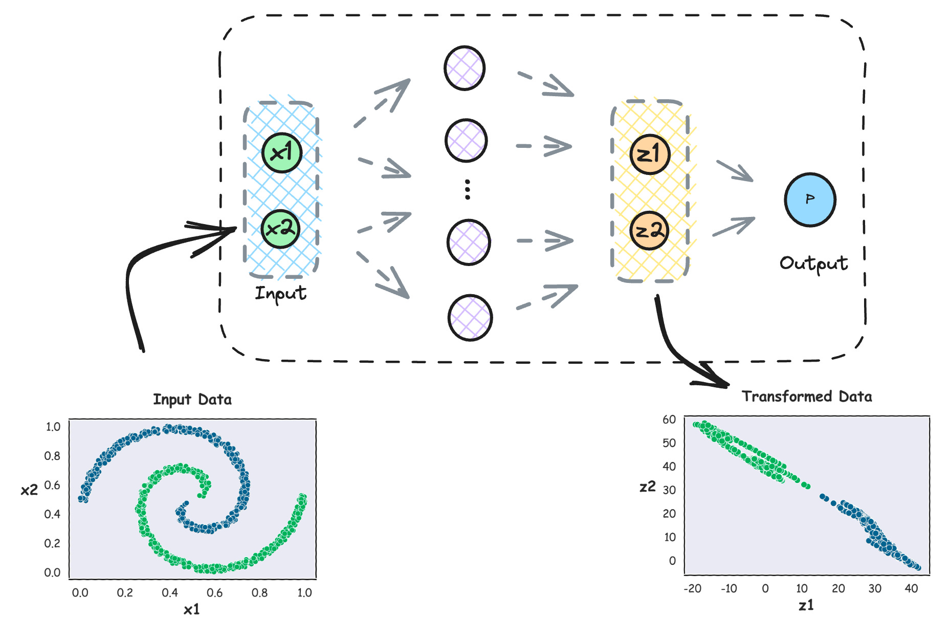 An Overly Simplified Guide To Understanding How Neural Networks Handle Linearly Inseparable Data