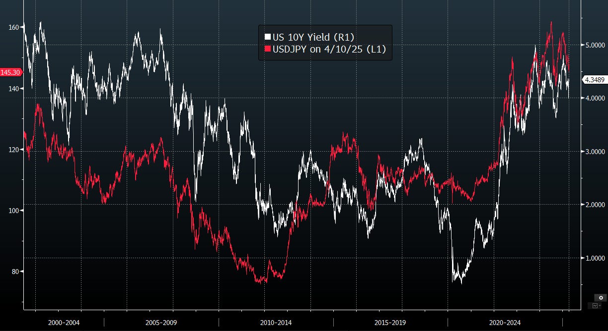 Short Bonds vs Long JPY - PauloMacro’s Substack