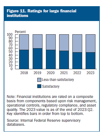 The Latest Fed Supervision and Regulation Report