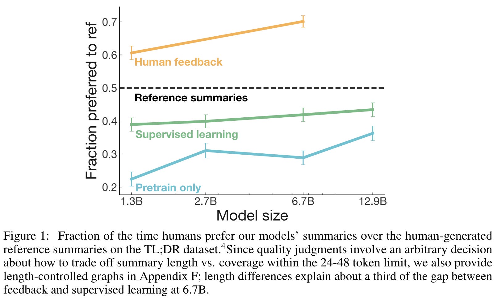 Summarization and the Evolution of LLMs