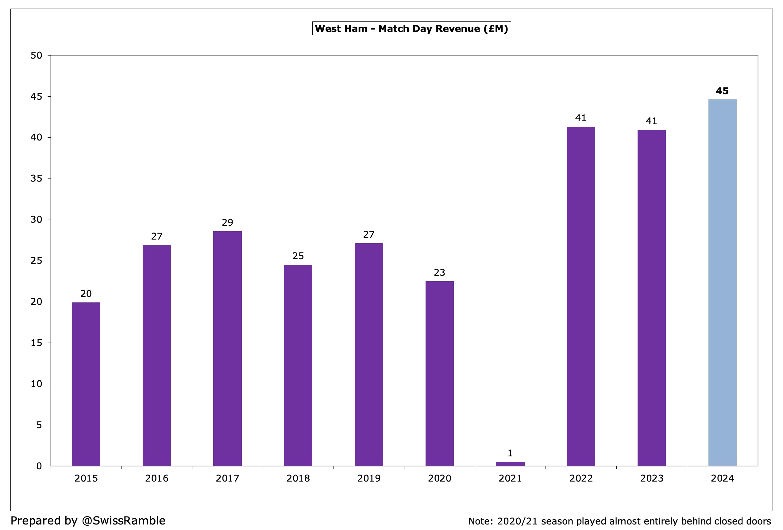 West Ham Finances 2023/24 - The Swiss Ramble