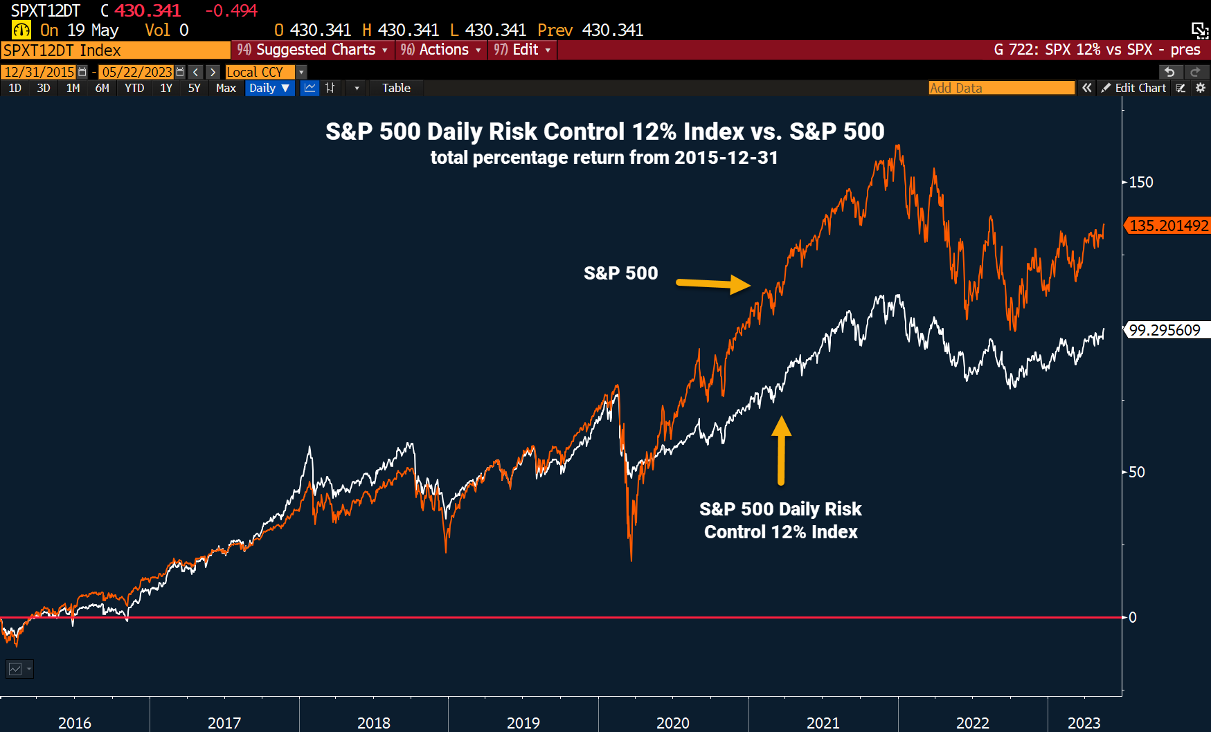 EXPLAINING VOL CONTROL FUNDS - by Kevin Muir