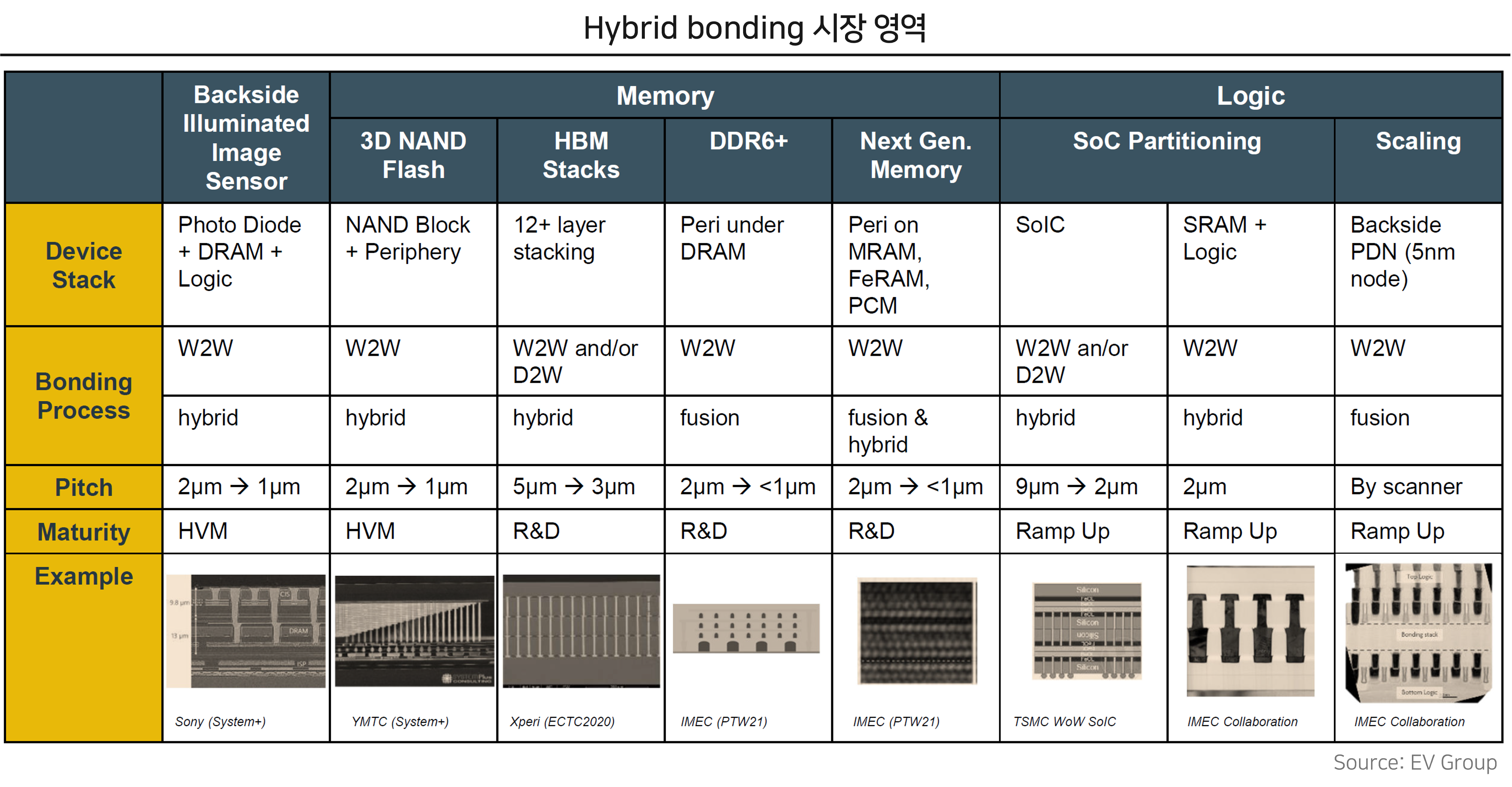 Industry | Semiconductor Packaging (5) Hybrid Bonding
