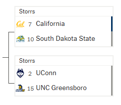 Updated: NCAA Women's Basketball Tournament 2025 Bracketology
