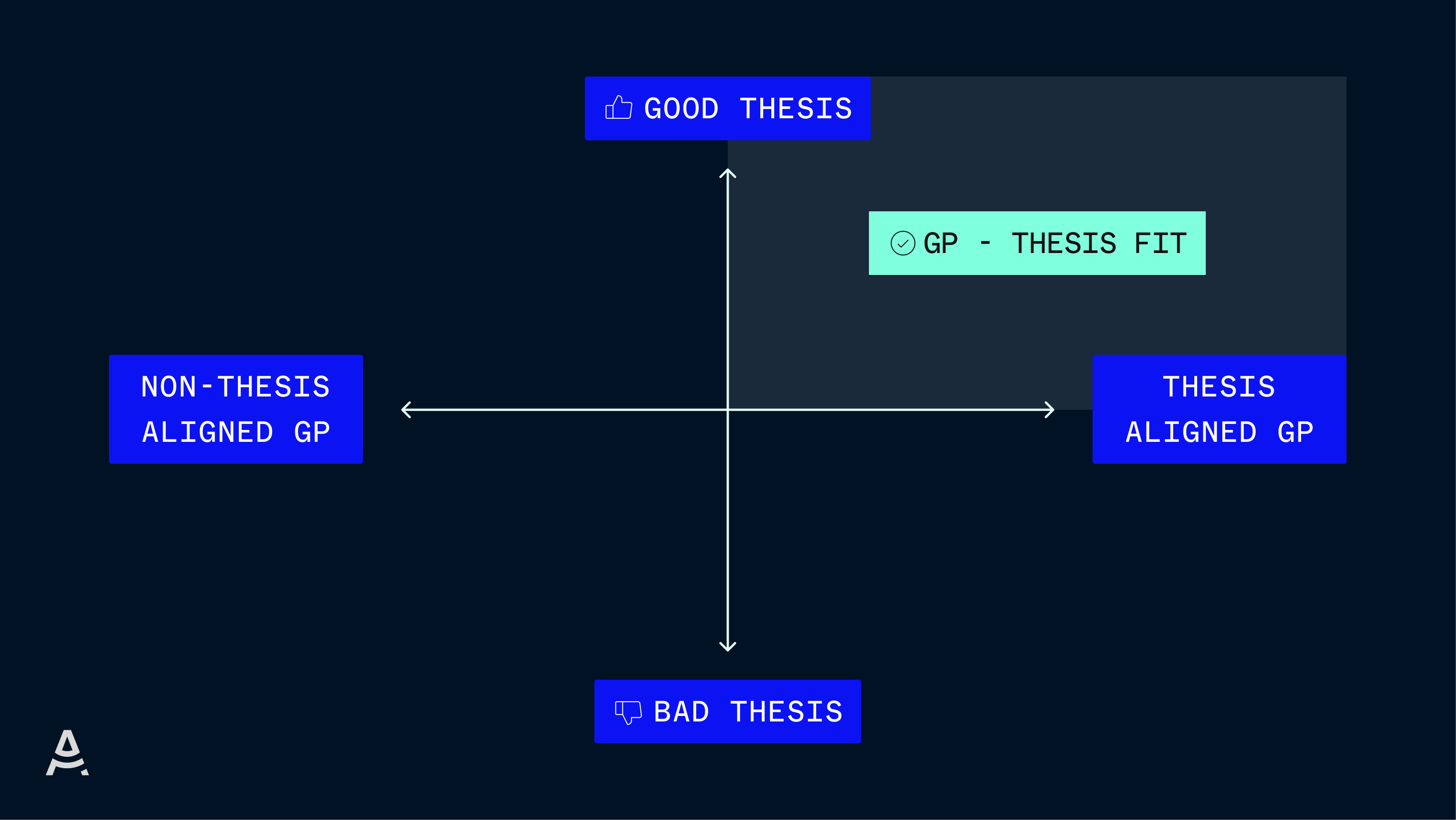 Evaluate Venture Capital GPs using the GP-Thesis fit model