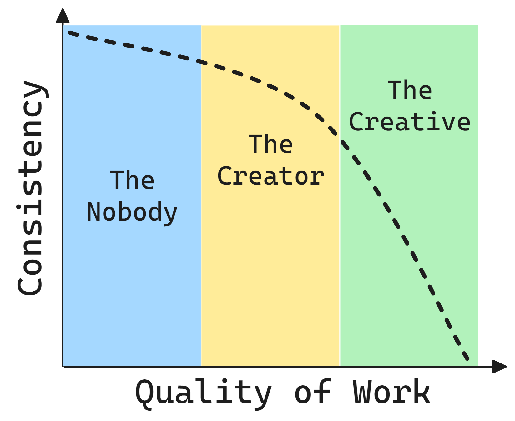 The Creator to Creative Ladder - by Akwaaba Tung