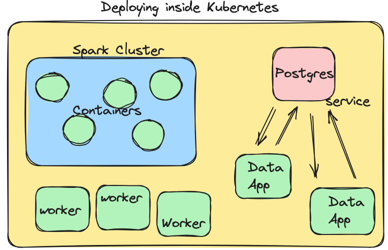 Kubernetes for Data Engineers - by Daniel Beach