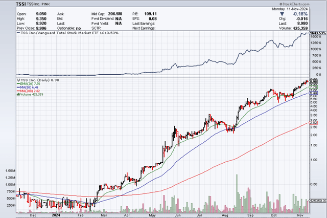 Quick update on TSS Inc - Shareholdersunite Essentials