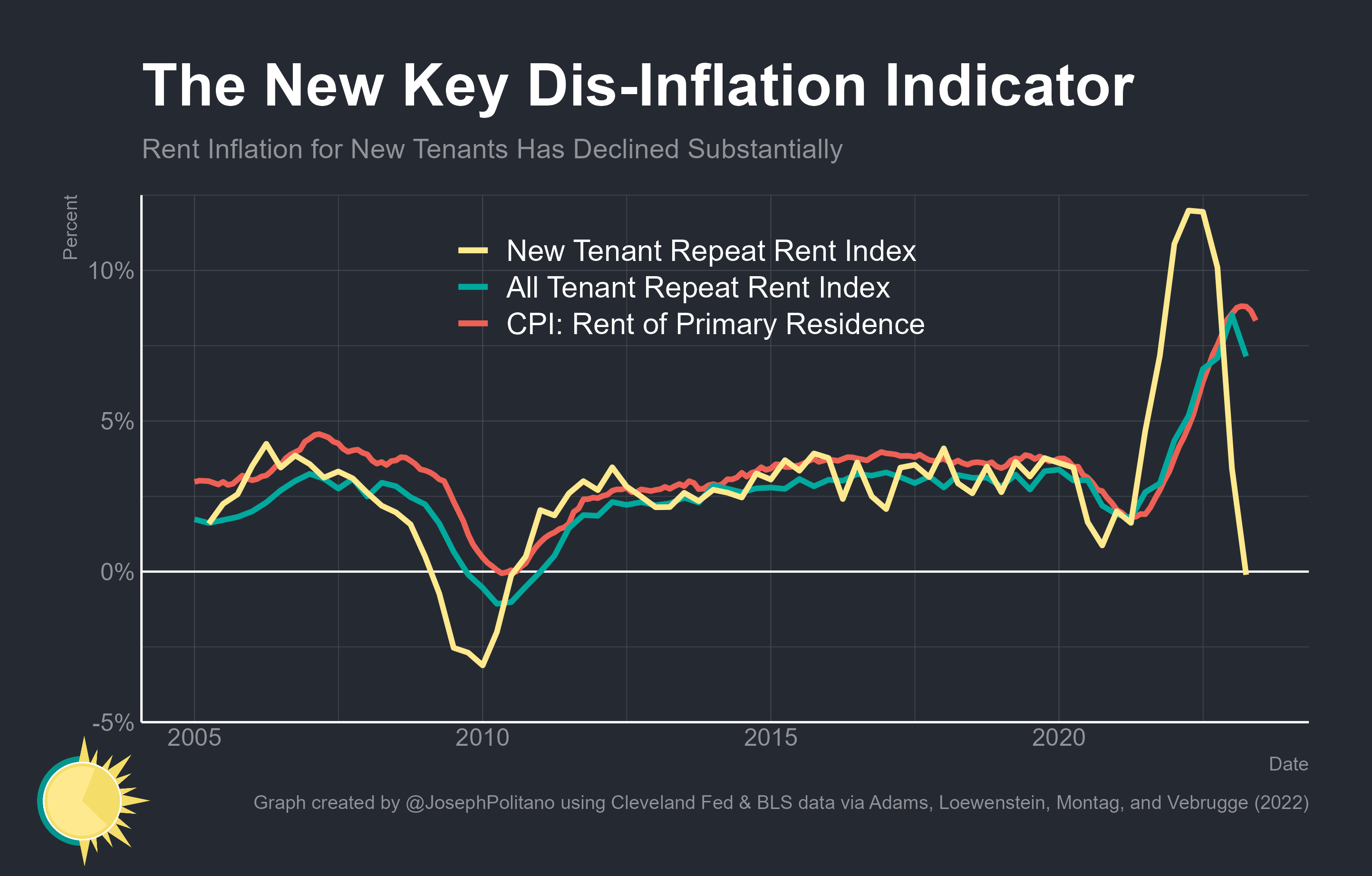 The Most Important New Disinflation Indicator