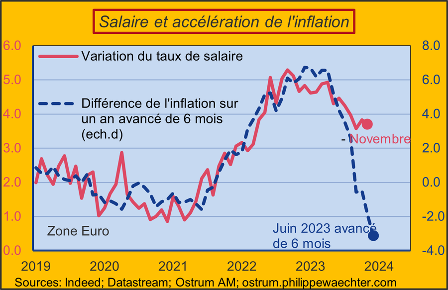 L’inflation ralentit plus vite que les salaires en novembre en zone Euro