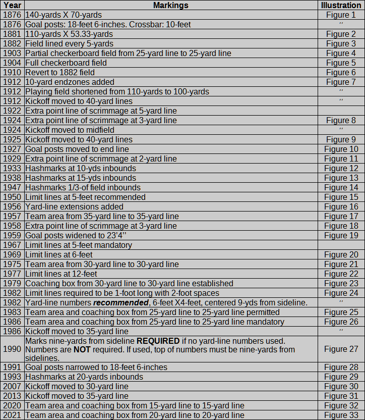 Evolution of College Football Fields - by James L. Gilbert