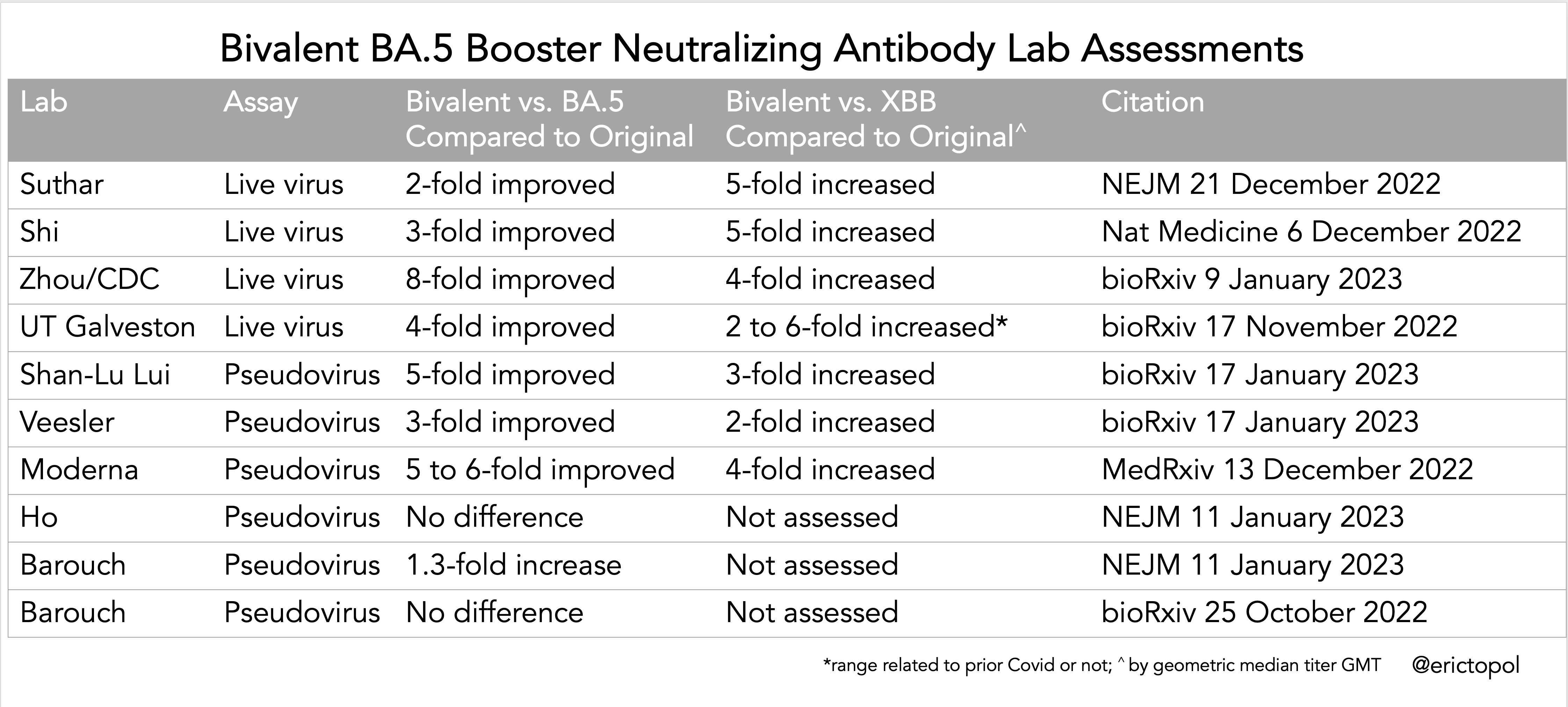 The bivalent vaccine booster outperforms - by Eric Topol