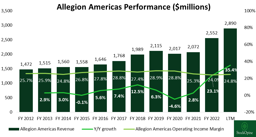 Allegion: Turning Keys, Unlocking Future