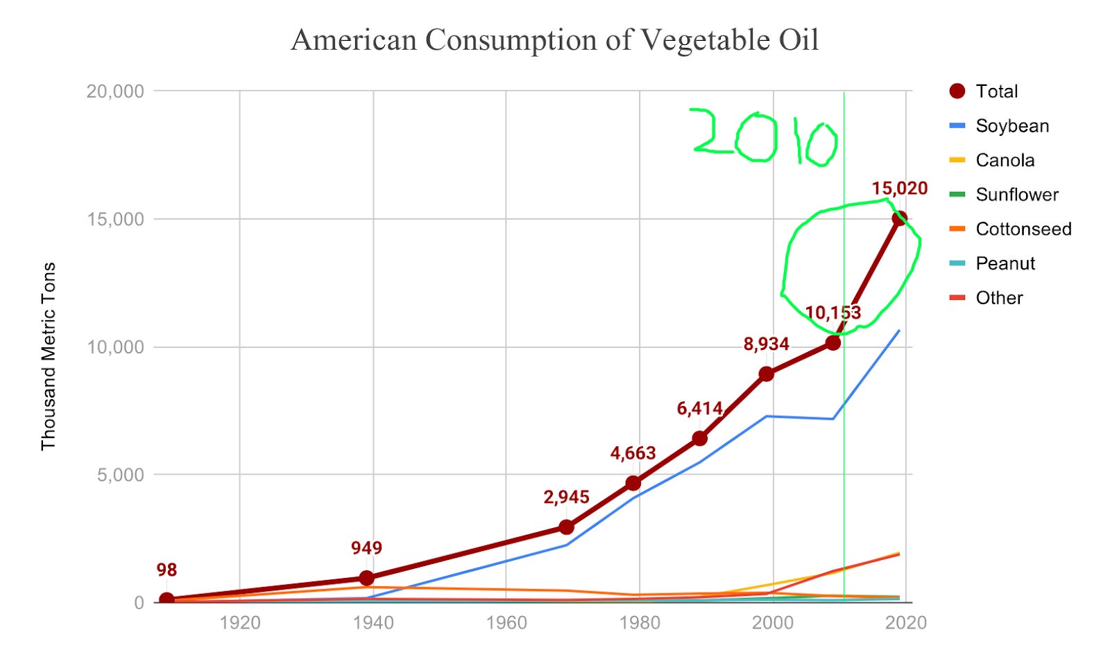 Seed Oils explain the 8 Mysteries of Obesity