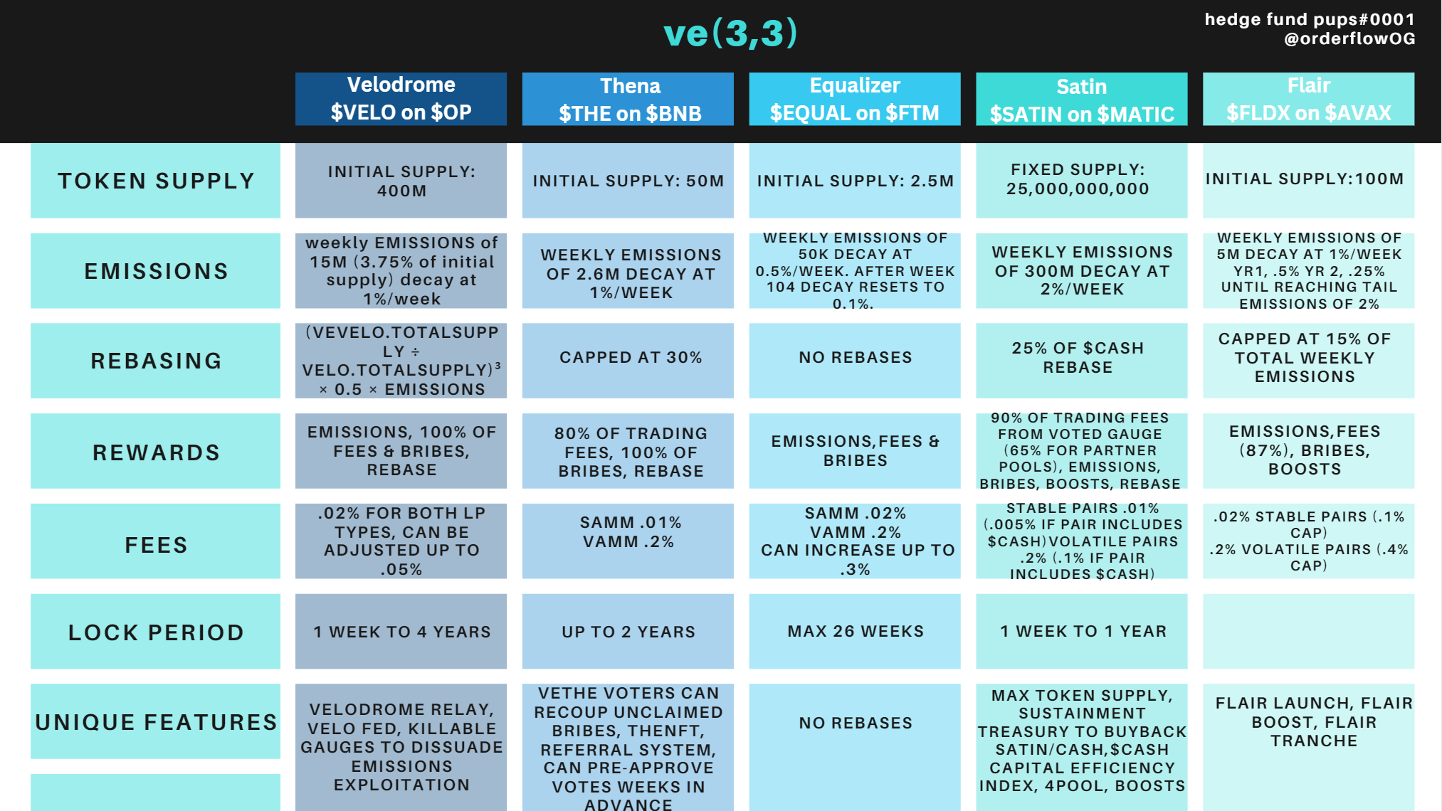 ve(3,3)nomics - by pups - hedge fund peeps