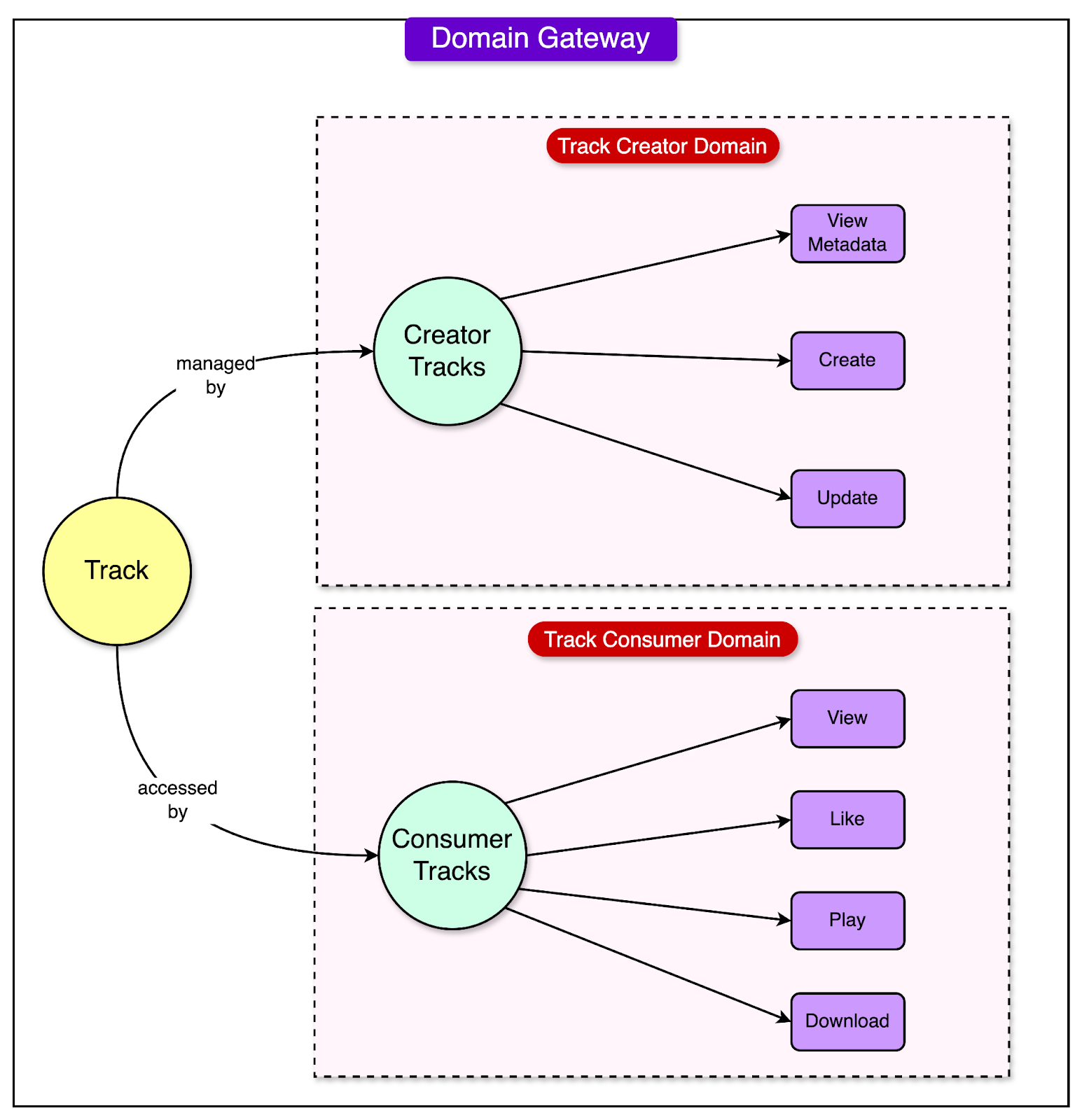 Millions of Requests Per Hour: SoundCloud’s Microservices Evolution