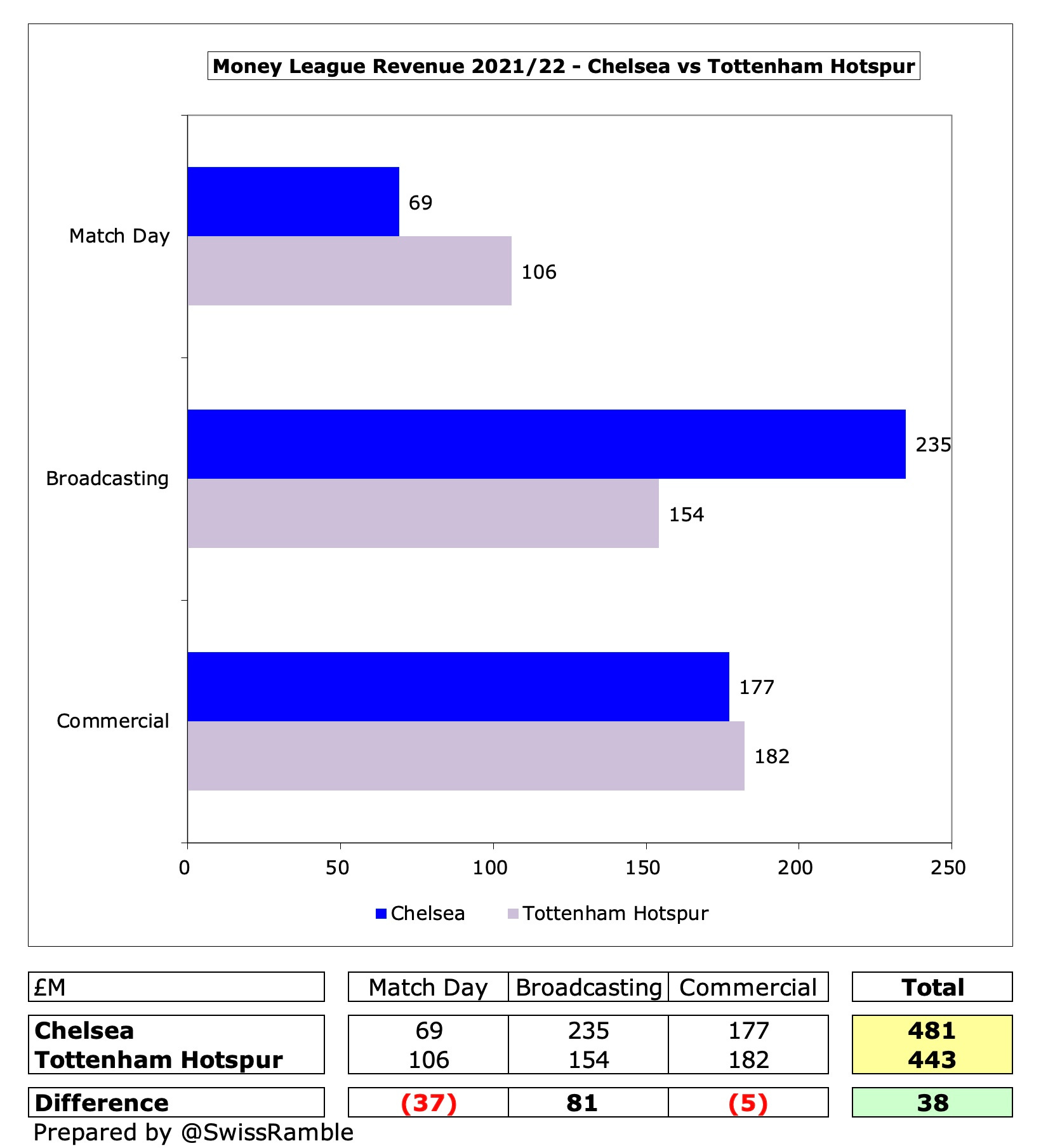 Chelsea Finances 2021/22 - The Swiss Ramble