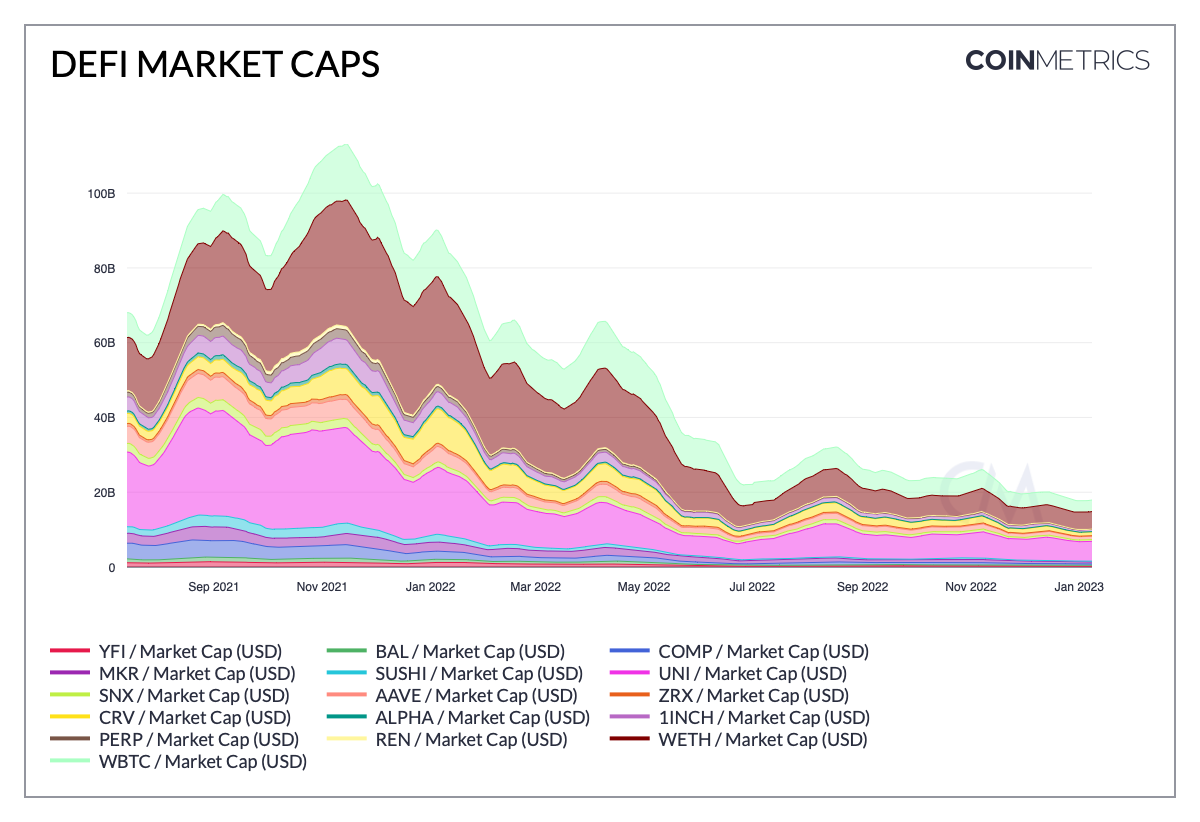 The State of DeFi Tokens in 2023 - Foresight News EN