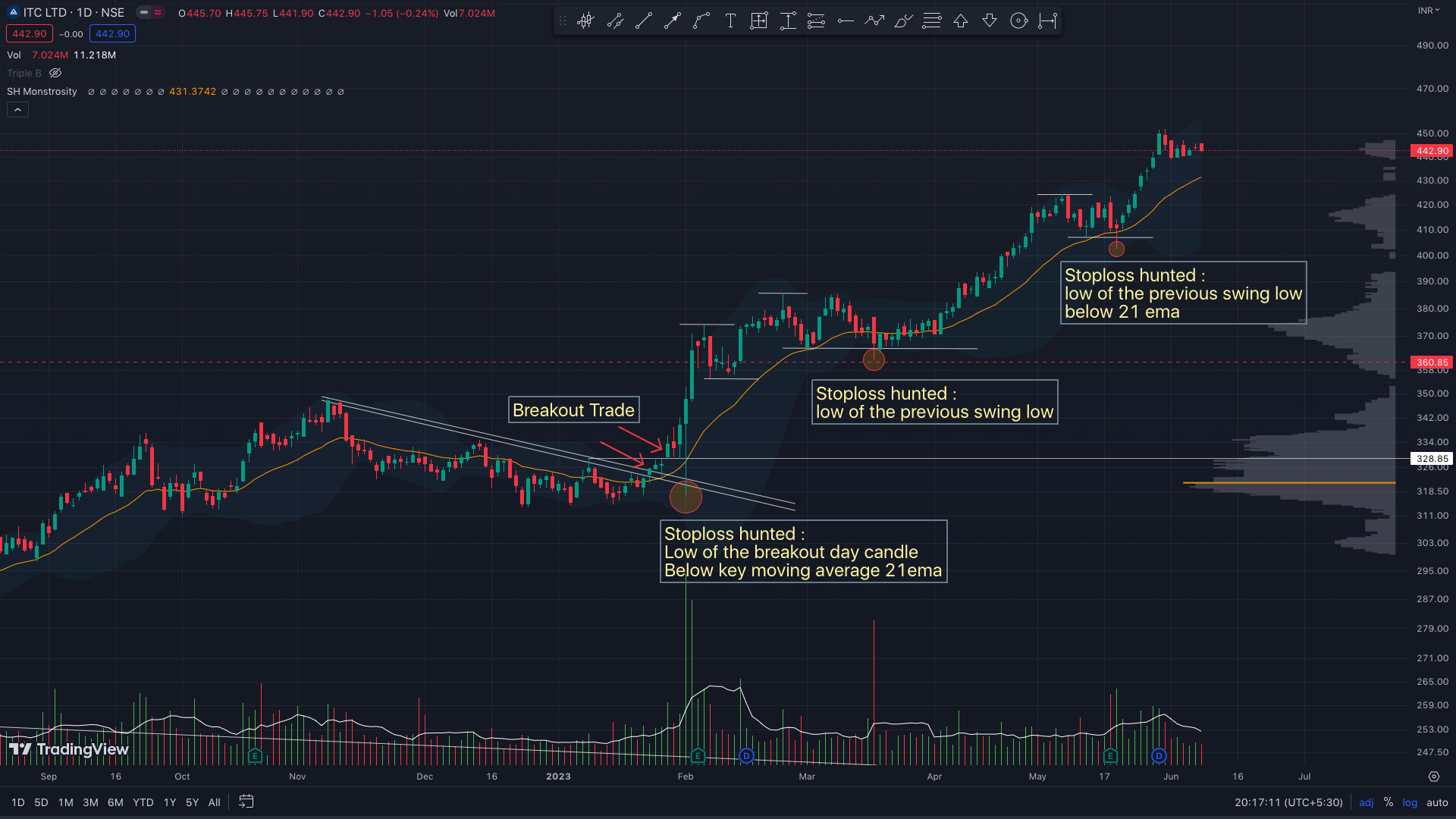What really is a Shakeout? - by Sakatas Homma