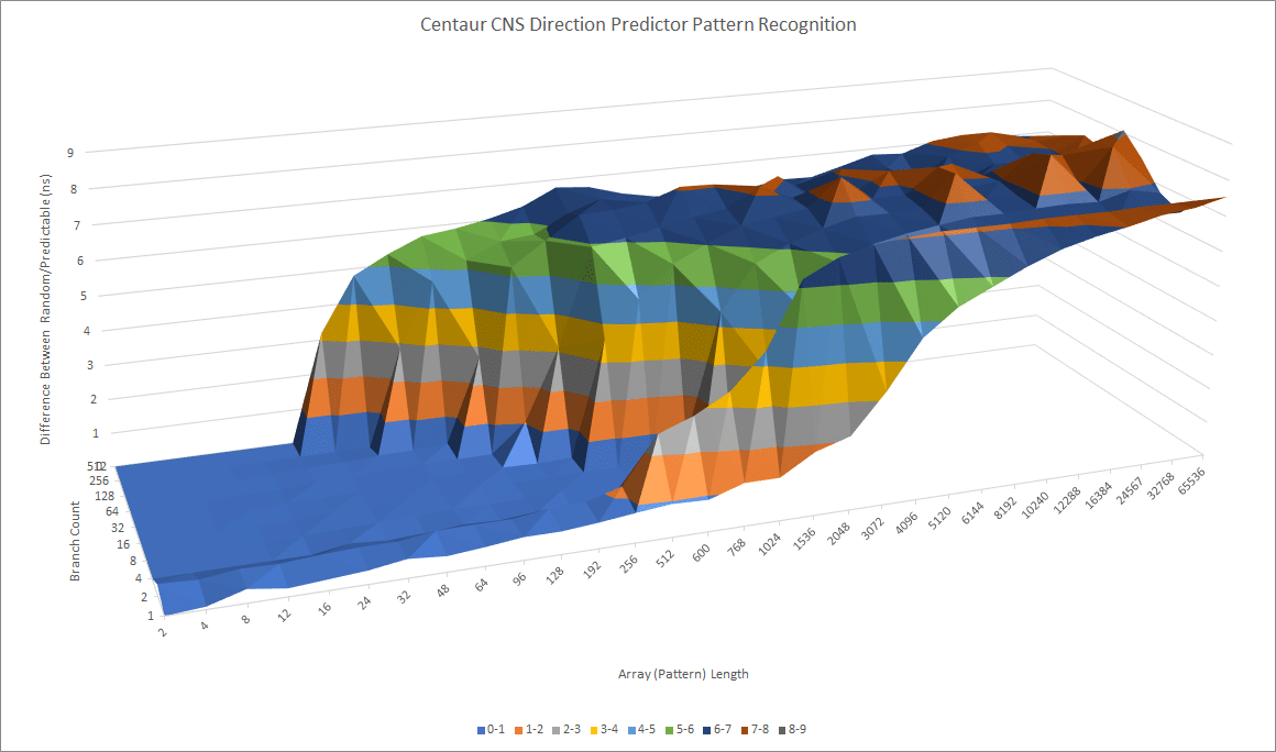 VIA Part 4 – A Deep Dive into Centaur’s Last CPU Core: CNS