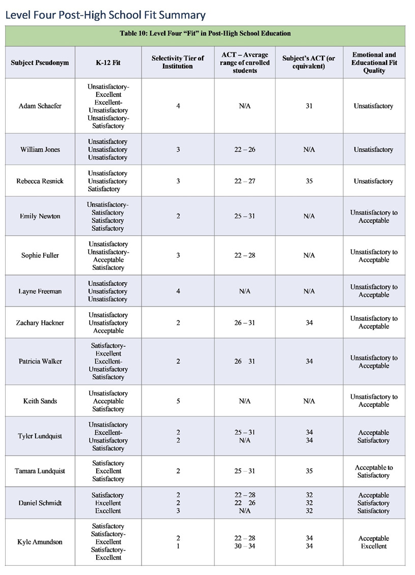 Post-High School Education Outcomes for Level Four Gifted ...