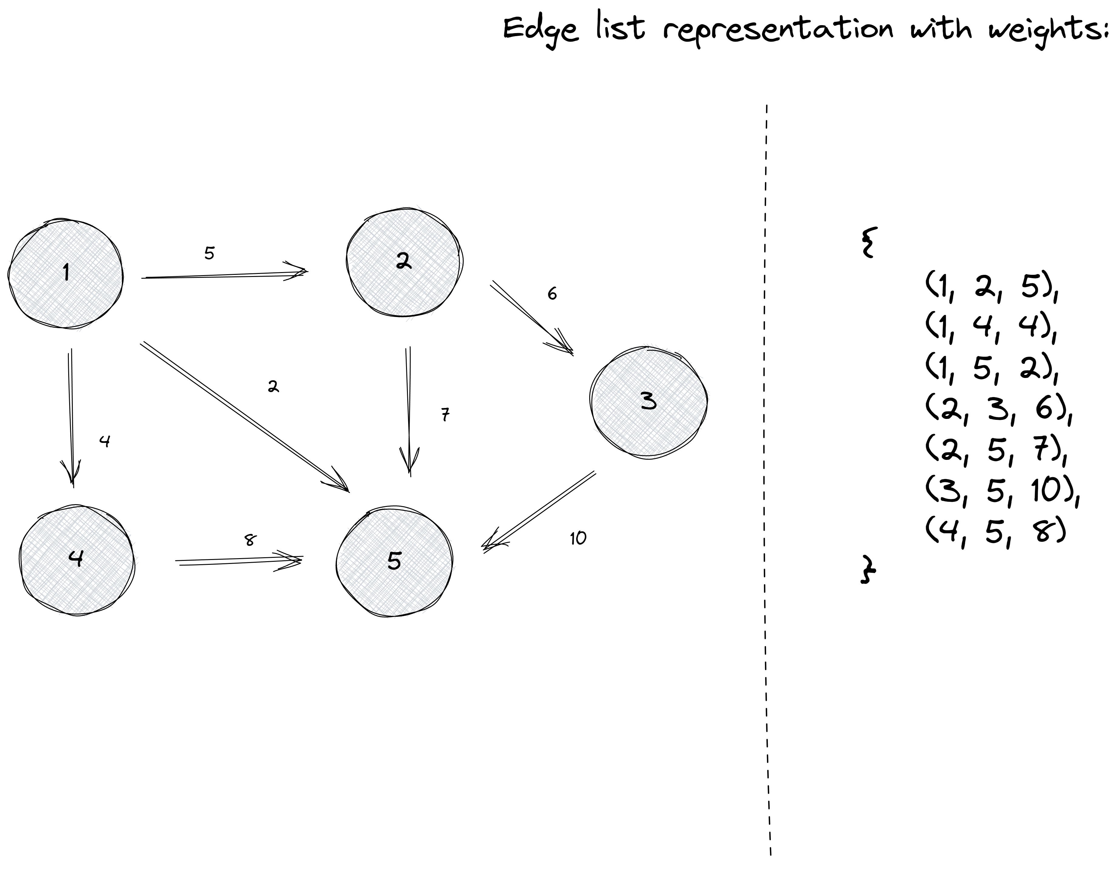 Algorithmically Speaking - #5: Representing Graphs