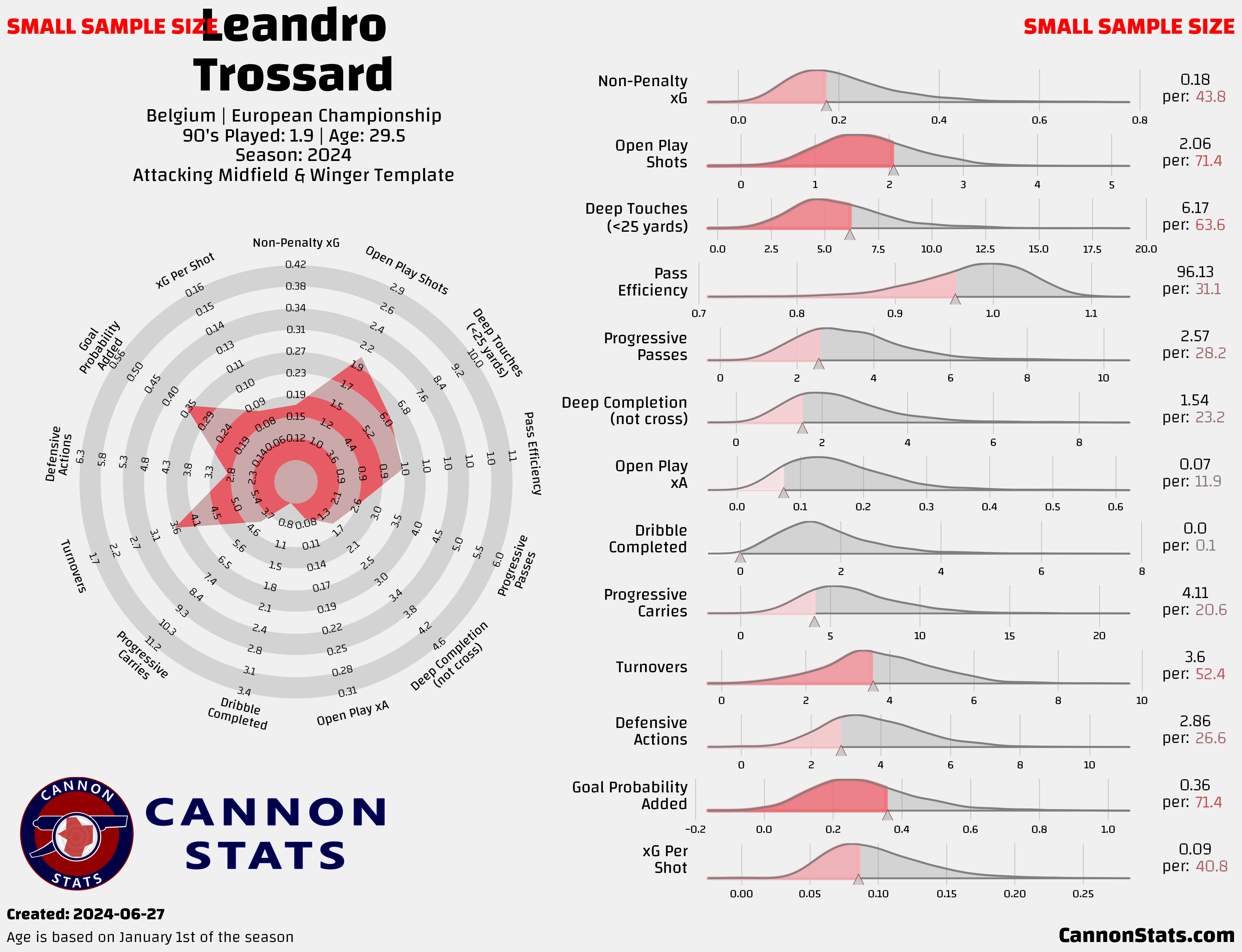Arsenal at the Euros - by Scott Willis - Cannon Stats