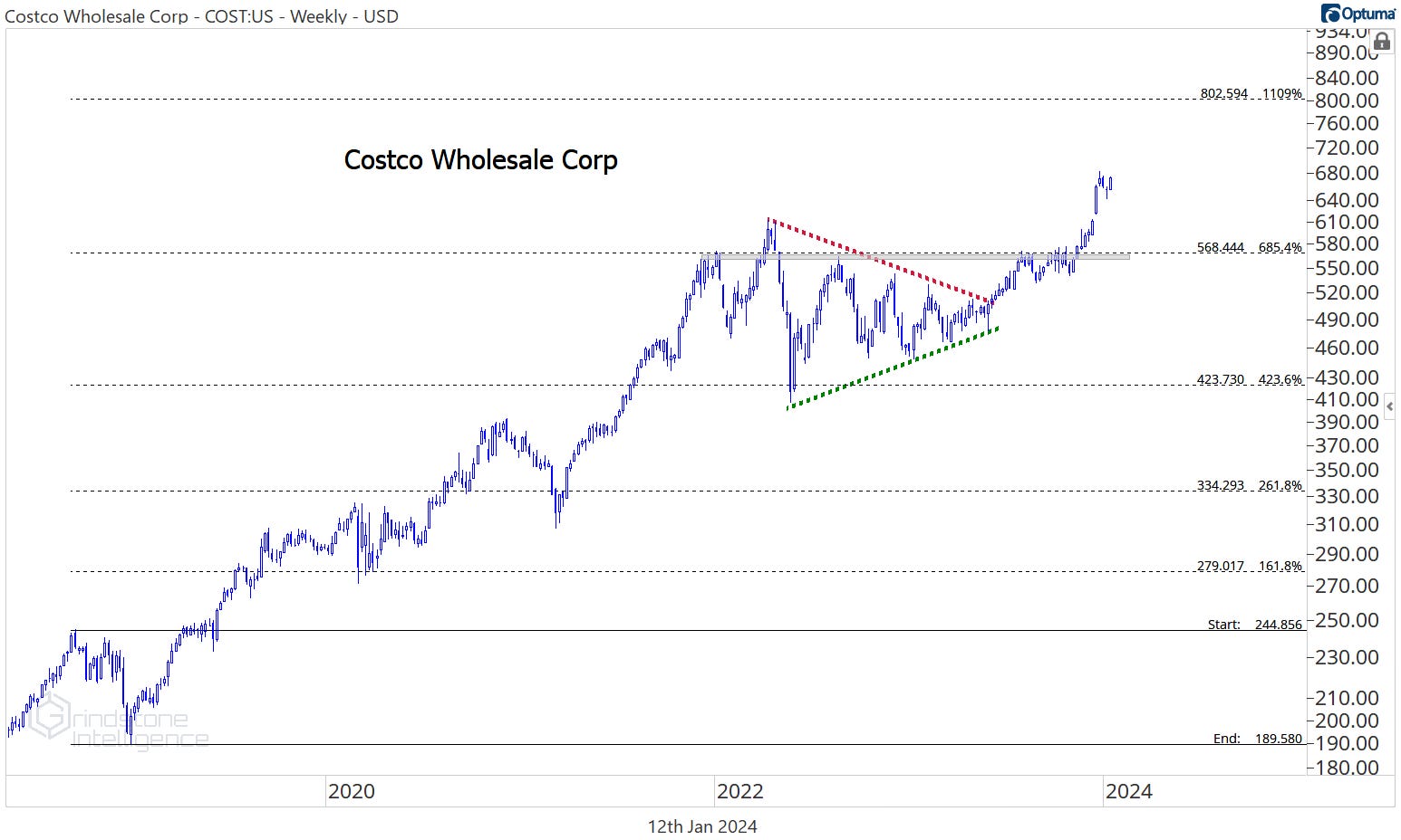 Top Charts from the Consumer Staples Sector - 1/12/2024