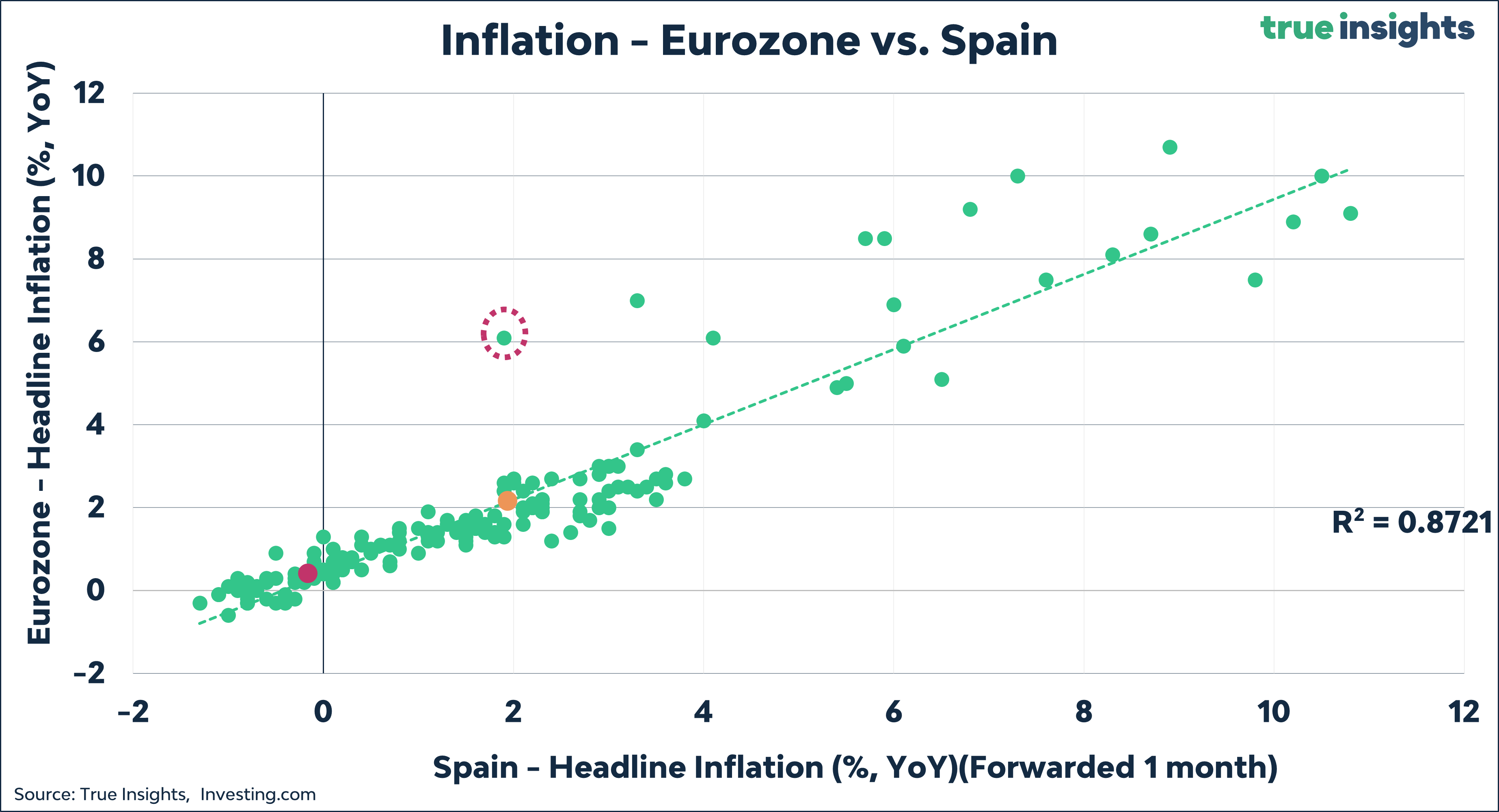 Eurozone: When Deflation?