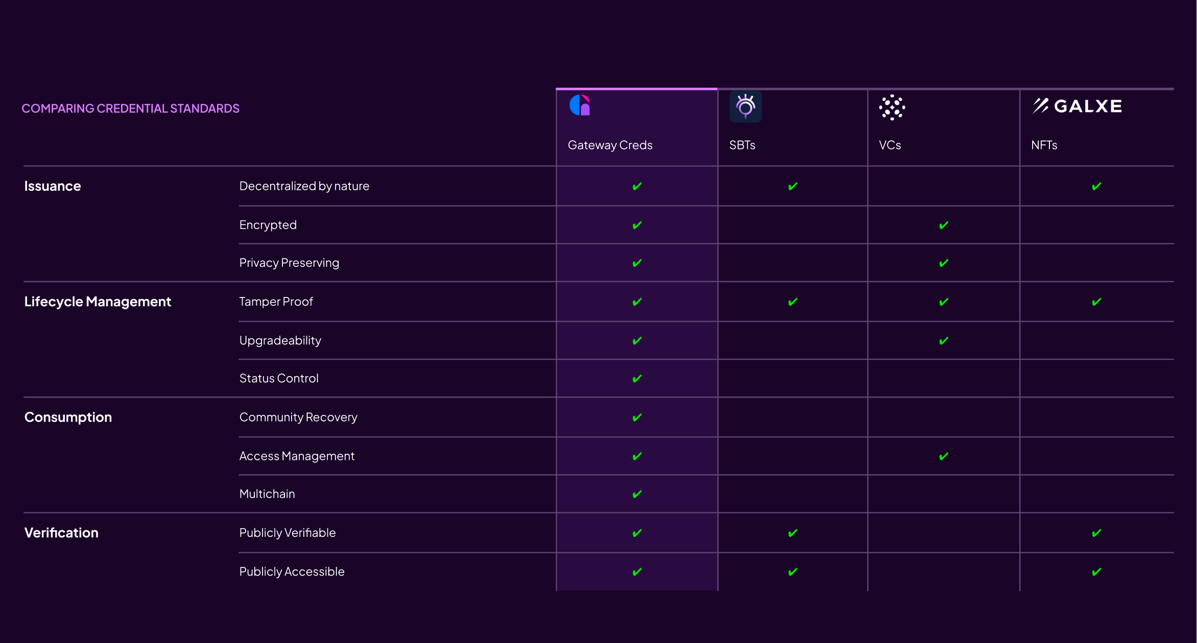 The Gateway Credential Standard - Gateway’s Newsletter
