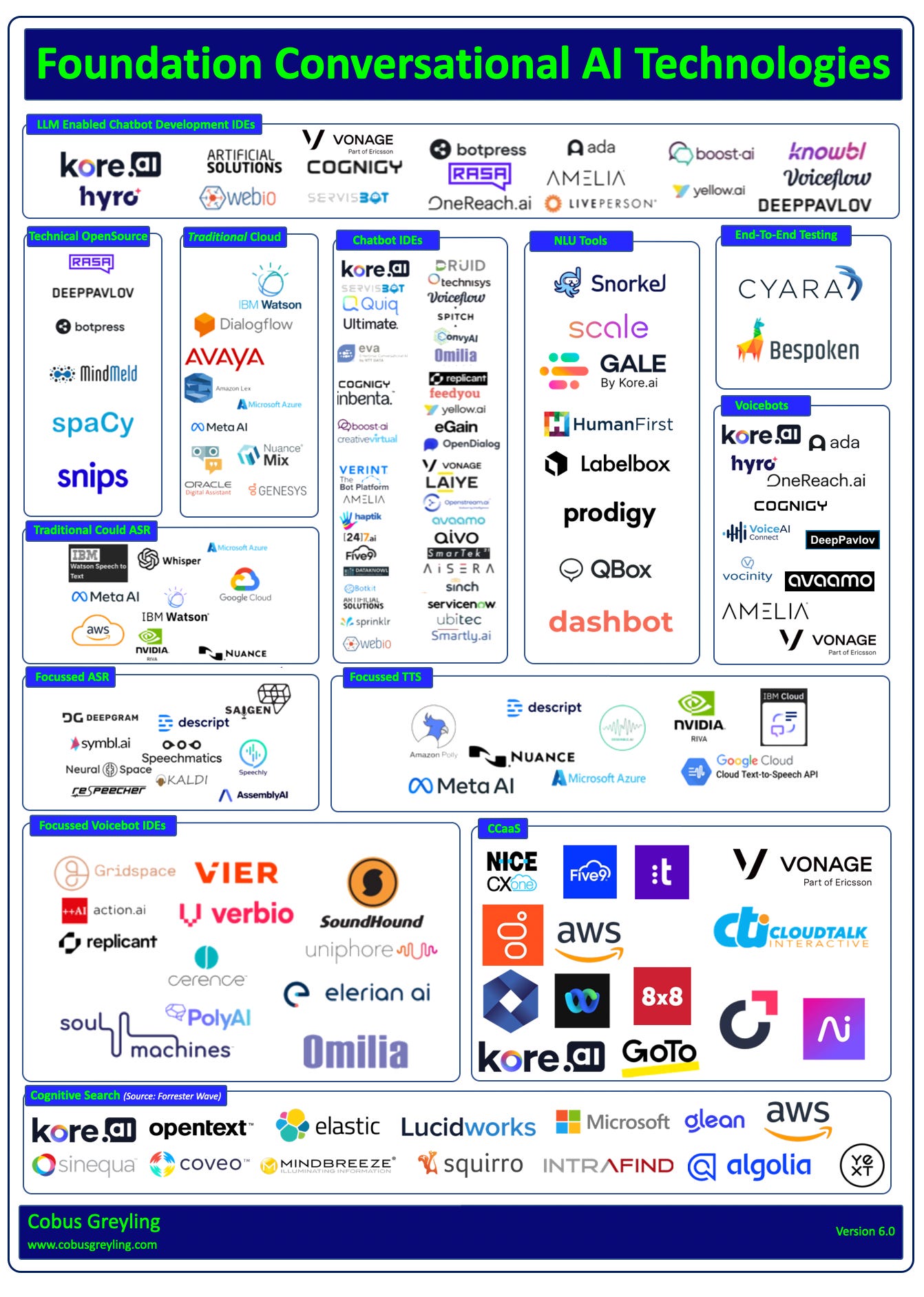 The Conversational AI Technology Landscape: Version 5.0