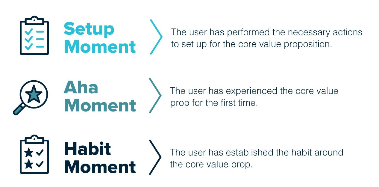 Should you focus on activation as a growth lever?