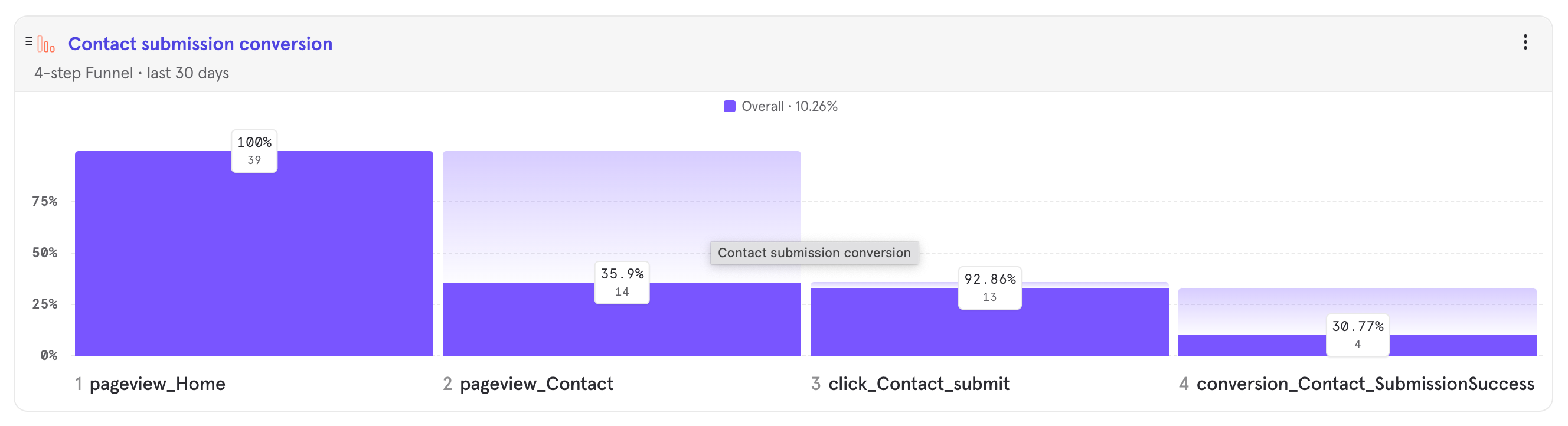 Product Analytics for Engineering Leaders - by Mirek Stanek