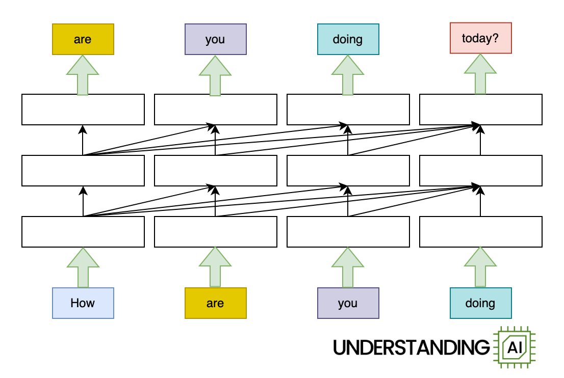 Why large language models struggle with long contexts