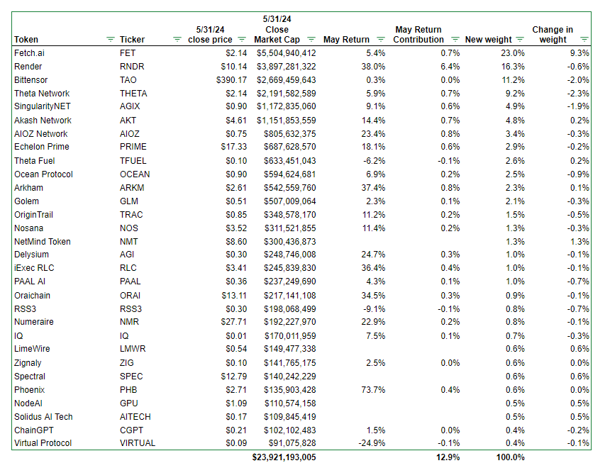 ASC AI Index - the market’s leading index of AI tokens