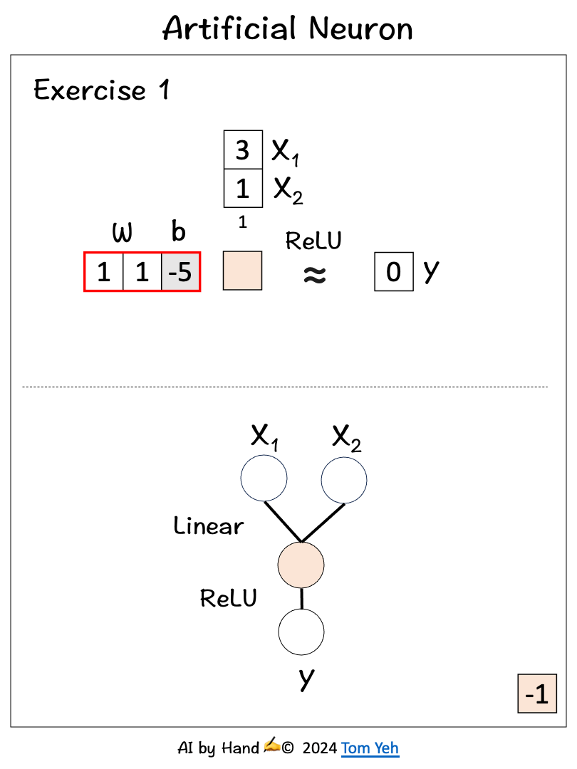 LLaMA 3, Sora, Artificial Neuron, RLHF, Transformer