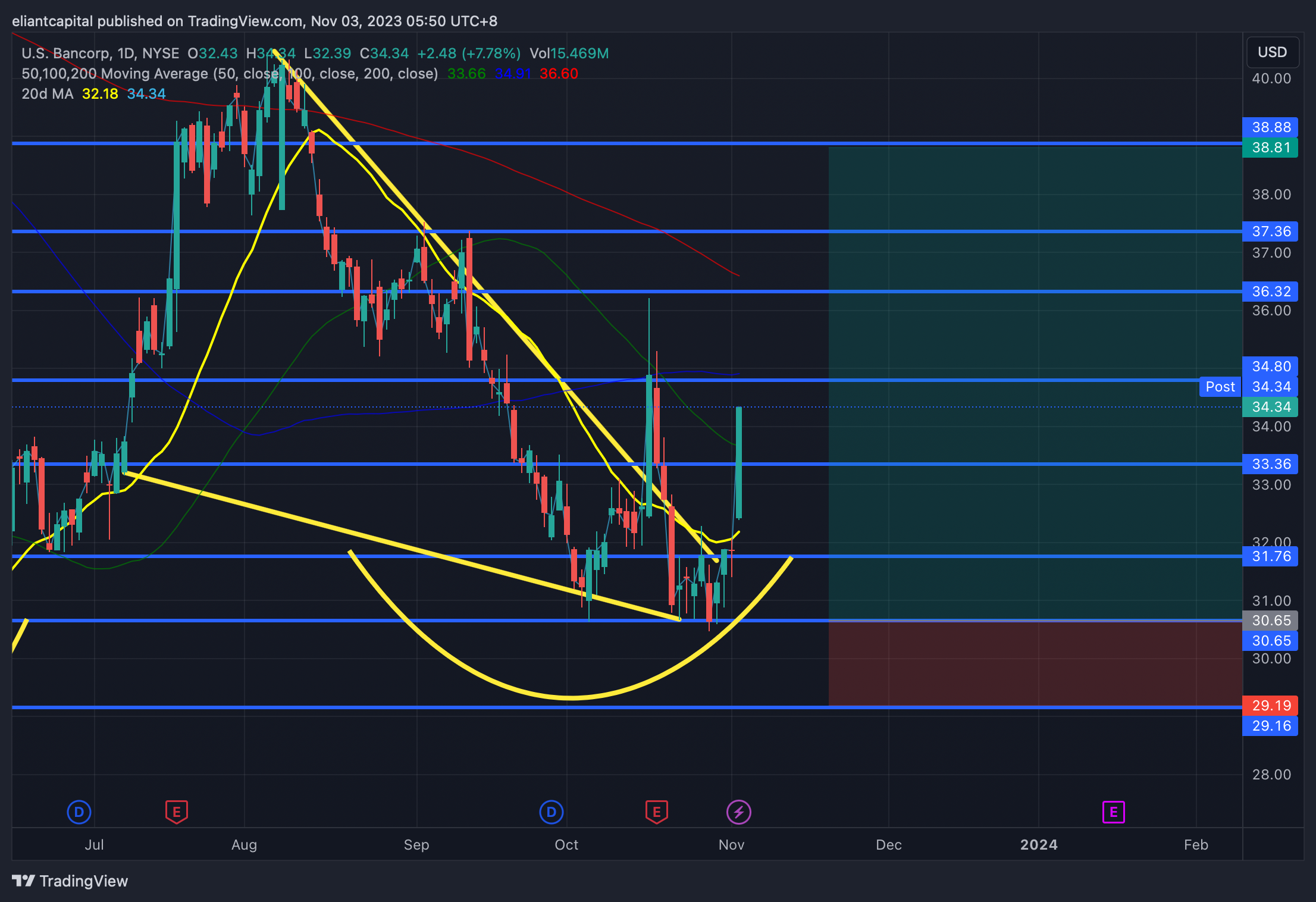 Unwind - Eliant’s Exploits