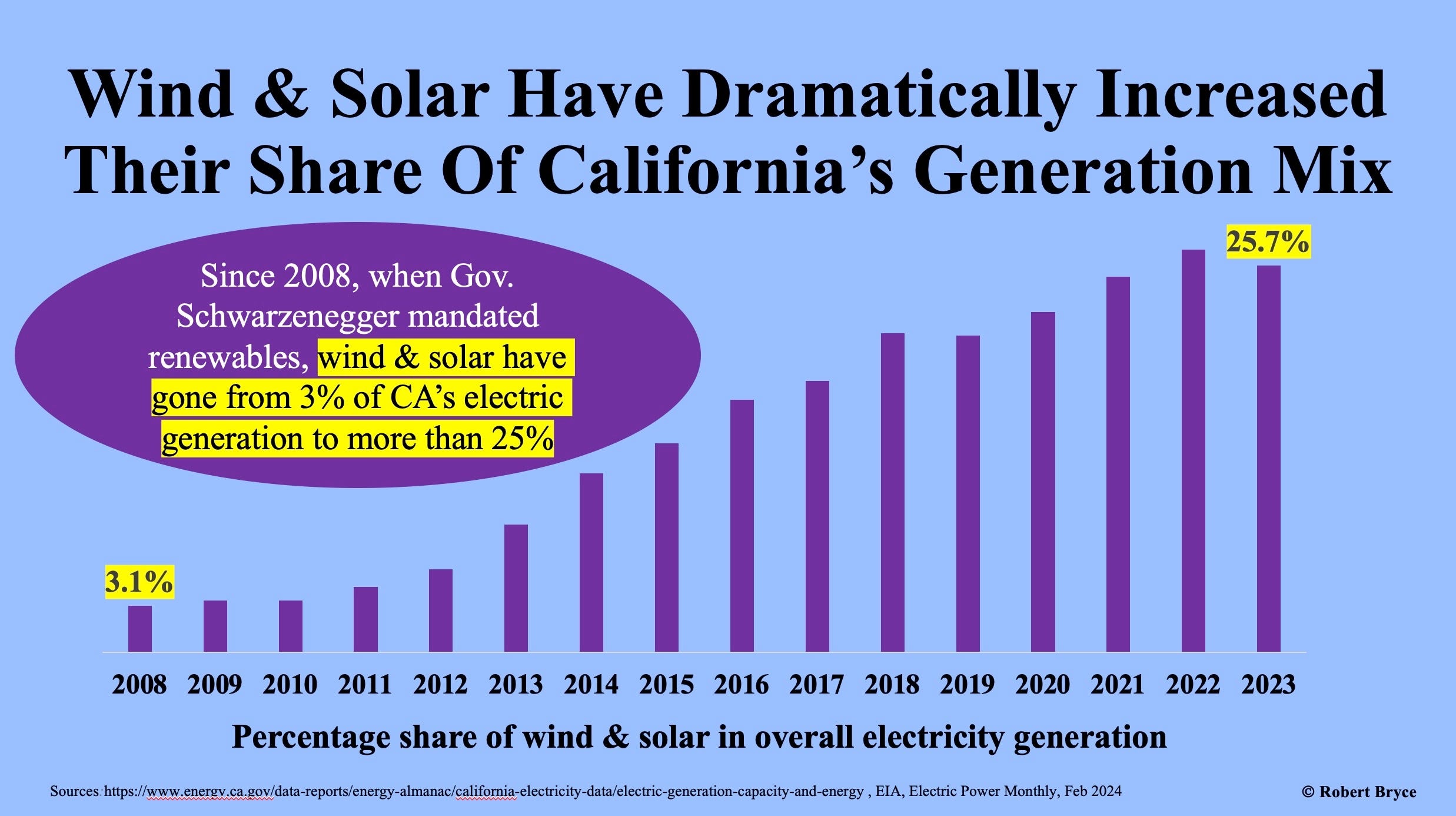 California’s Electricity Disaster In Seven Charts | Klean Industries