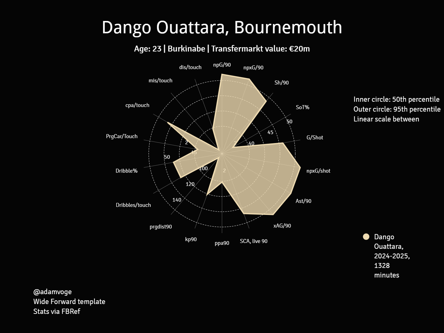 Film Study: Dango Ouattara - by Adam Rae Voge